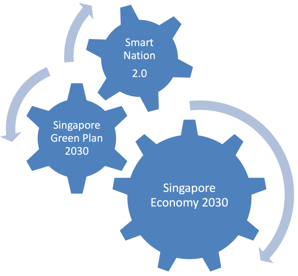 Singapore’s Policy Landscape » Aiving